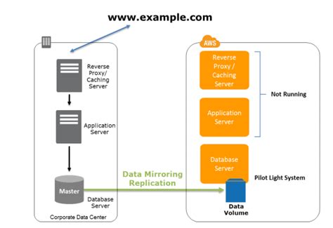 Why Is Aws Disaster Recovery Relevant By Limor Wainstein Medium