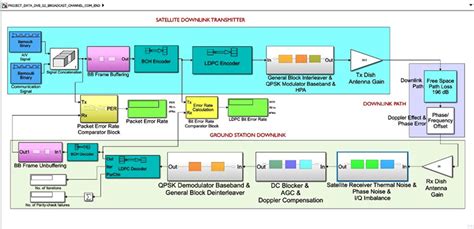 Modeling Of A Dvb S2 Transmission Chain With Optimization Of Adjustment