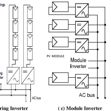 Grid Connected Schematic Representation Of Different PV Inverter Download Scientific Diagram
