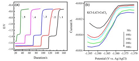A Potential Energy Vs Agagcl Versus Time In 3licl 2kcl Cecl3 Download Scientific Diagram