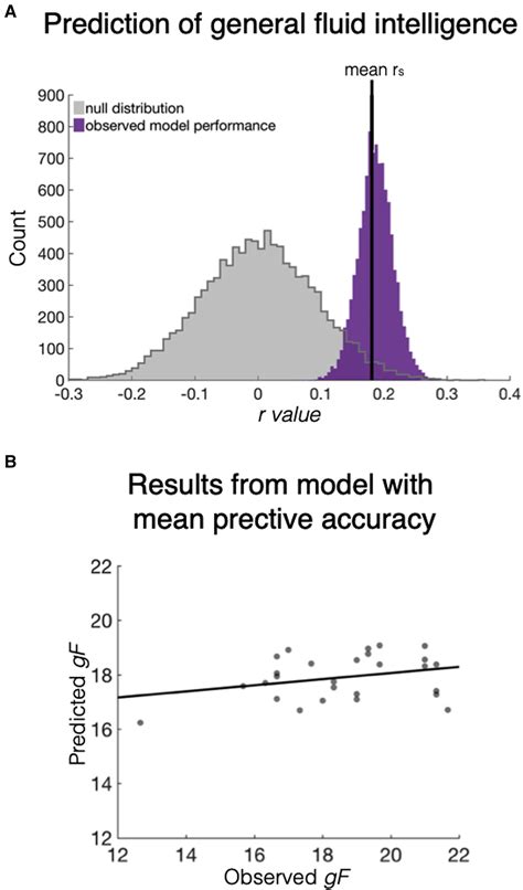 Inter Electrode Correlations Measured With Eeg Predict Individual