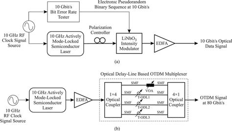Experimental Setup Of A 10 Gbits Optical Prbs Pulse Signal Generator