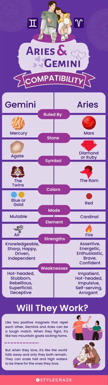 Is Aries And Gemini Compatibility Friendship
