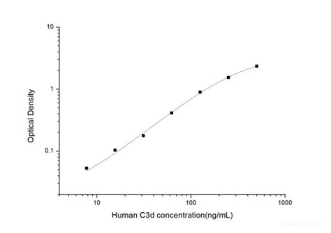 Human C3dcomplement Fragment 3d Elisa Kit Elabscience Biotechnology