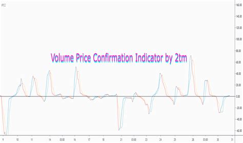 Vpci Indicadores E Sinais TradingView
