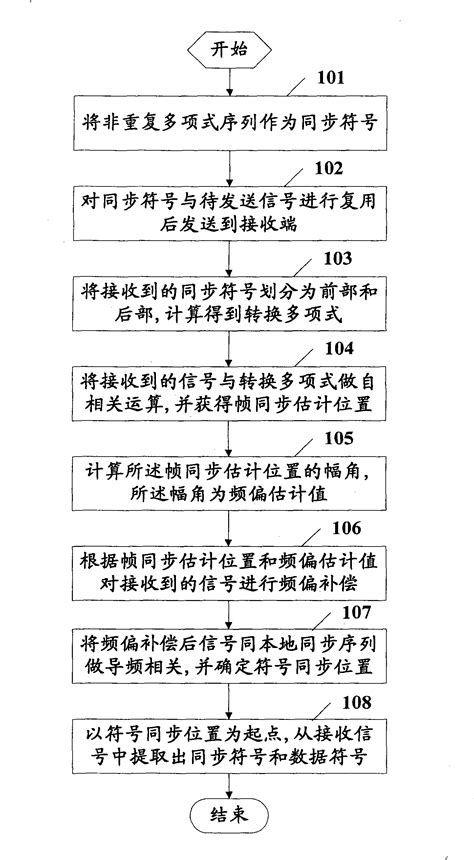 Synchronization Method And Equipment For Multi Carrier Communication System Eureka Patsnap