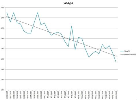Weight Loss Statistics Line Graph 10lbs In 1 Month Loseit