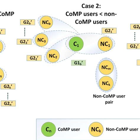 illustration of grouping and pairing of users according to scheme 1