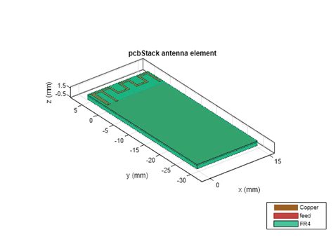 PCB Antenna For USB Dongle And BLE Applications MATLAB Simulink