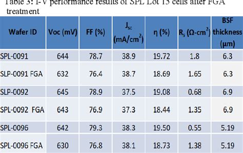 Table 3 From Investigation And Characterization Of Al Paste As Back Surface Field Bsf For High