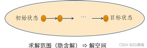 回溯算法设计1 回溯法概述一个正在生产儿子的结点的结点称为 Csdn博客 回溯算法设计1 回溯法概述一个正在生产儿子的结点的结点称为 Csdn博客