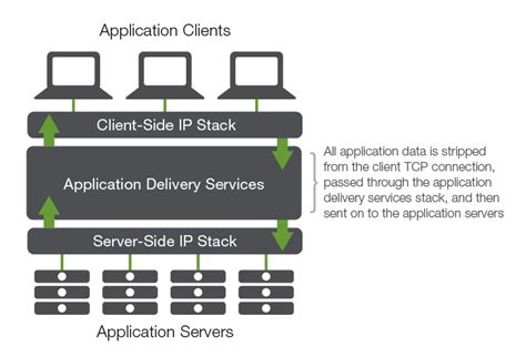 How To Add F Application Delivery Services To Openstack F