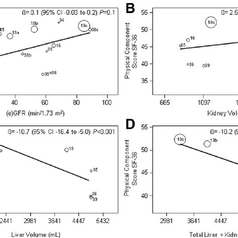 Pooled Physical A And Mental B Component Score Of The Sf 36 Of