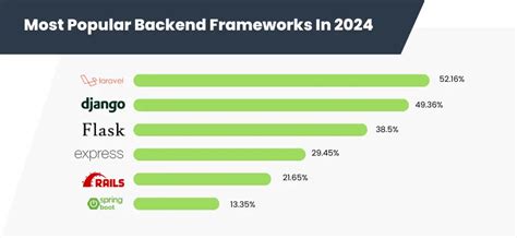10 Most Popular Backend Frameworks In 2024