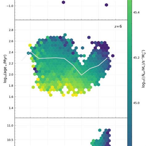 From Top To Bottom Stellar Age Specific Sfr And Stellar Mass As A Download Scientific