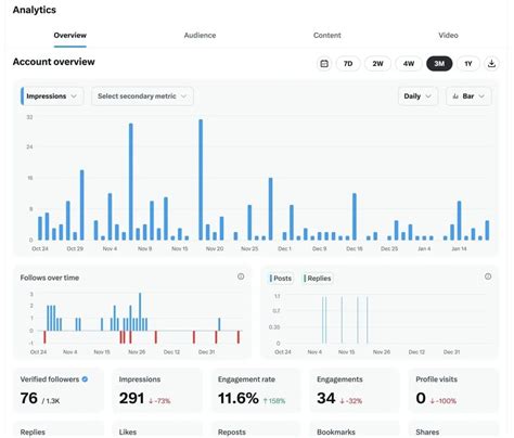 7 Important X Formerly Twitter Analytics Metrics For Marketing