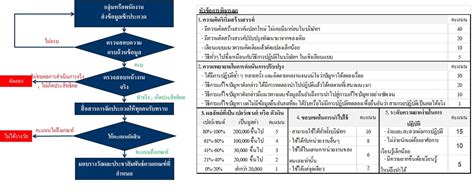 หลักสูตร การประเมินผลการดำเนินกิจกรรมไคเซ็น Kaizen Committee 1วัน หลักสูตร ฝึกอบรม