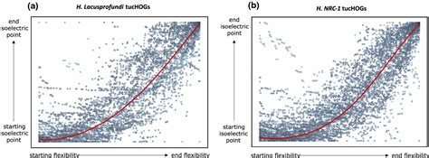 New Paper On Protein Adaptations To High Salinity And Low Temperature