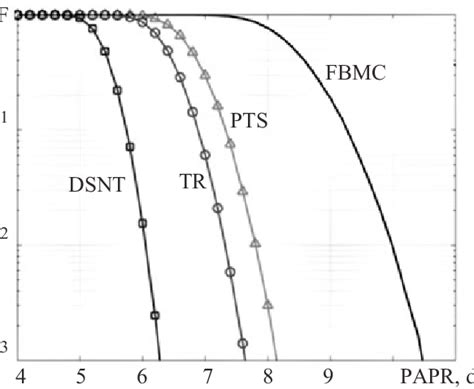 Ccdf Of Papr Of Fbmc Oqam System Withoutwith Using Dsnt Technique In