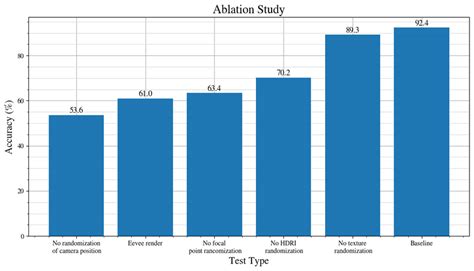 Impact On The Accuracy Of The Neural Network By Omitting Individual