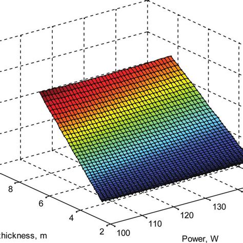 Three Dimensional Plot Of The First Law Efficiency V 0 15 M S