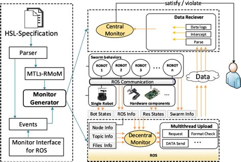 Figure 5 From Runtime Verification On Hierarchical Properties Of Ros Based Robot Swarms