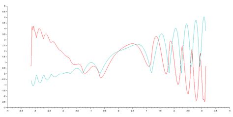 Fourier Series Graph Generation From Given Coefficients An Bn In