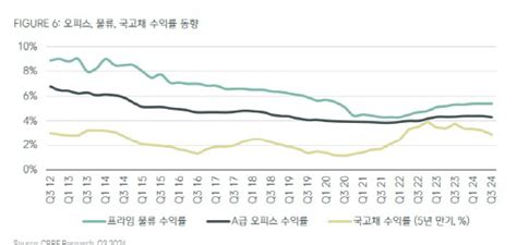 살아나는 물류센터 3분기 거래액 전분기比 45 이상↑ 디지털타임스