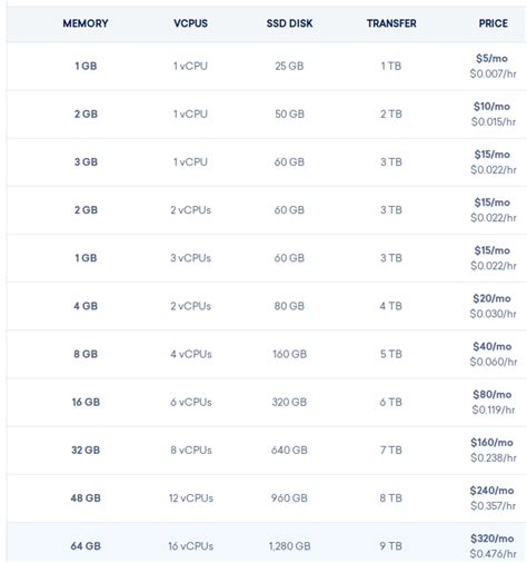 What To Look Out For When Selecting A Vps Make Tech Easier