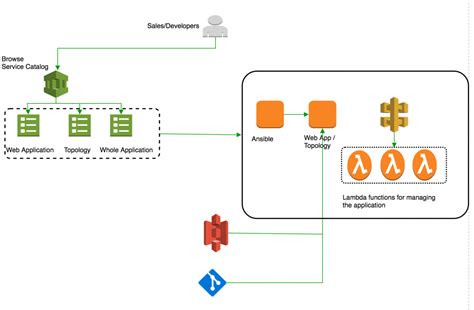 Announcing 5 Partners That Have Achieved Aws Service Partner Status For Aws Service Catalog