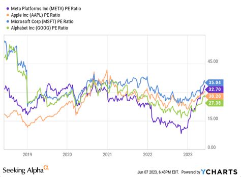 Where Will Meta Platforms Stock Be In 2025 Seeking Alpha