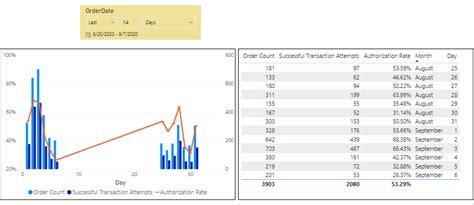 Solved Date Slicer Vs Line And Clustered Column Chart Microsoft