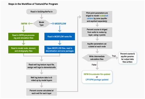 Aquifer Parameter Tool Texture2par Development S S Papadopulos And Associates