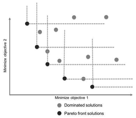 Data Driven Bayesian Network Learning A Bi Objective Approach To Address The Bias Variance