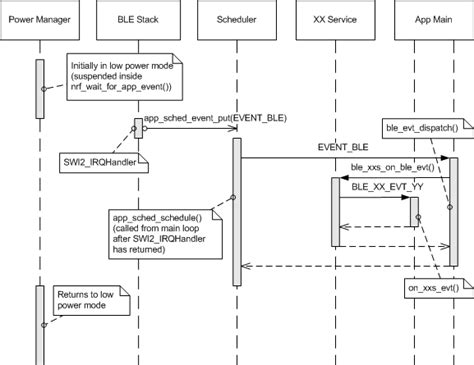 Sequence Diagrams