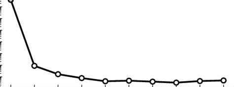 Evolution Of The Constraint Norm Over The Augmented Lagrangian