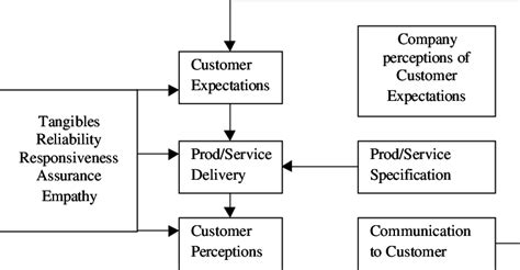 0 Cycle Of Customer Satisfaction Armstrong 2002 Rust Et Al