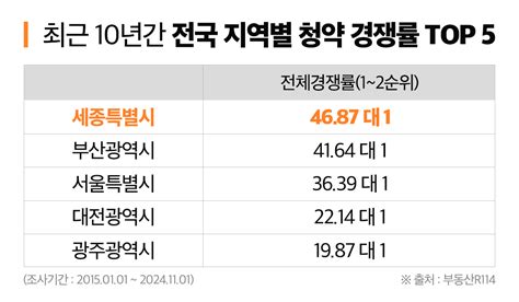 “서울 아니라고” 10년간 전국 청약 경쟁률 1등 ‘여기
