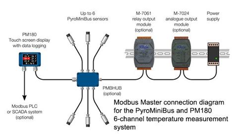 Pyrominibus Infrared Temperature Sensor With Rs485 Modbus Interface