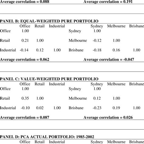 Sector And Geographic Diversification Correlation Analysis Panel A