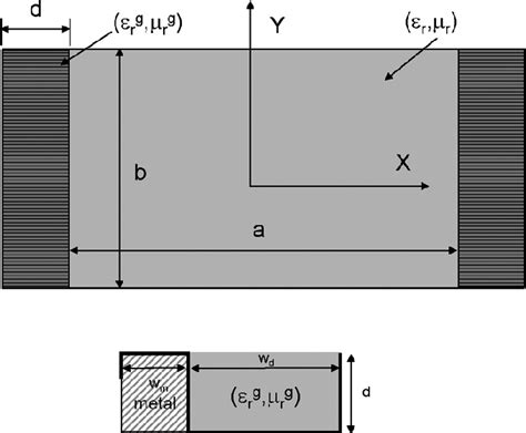 Figure 1 From A Te Tm Modal Solution For Rectangular Hard Waveguides