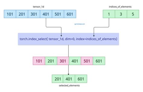 Dexselect Method In Pytorch