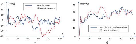 Perspective Chapter Approximate Kalman Filter Using M Robust Estimate