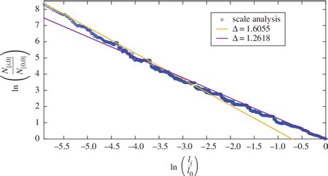 Figure 1 From A Scale Entropy Diffusion Equation To Explore Scale