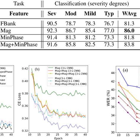 Accuracy Of Dysarthric Speech Detection And Severity Download Scientific Diagram