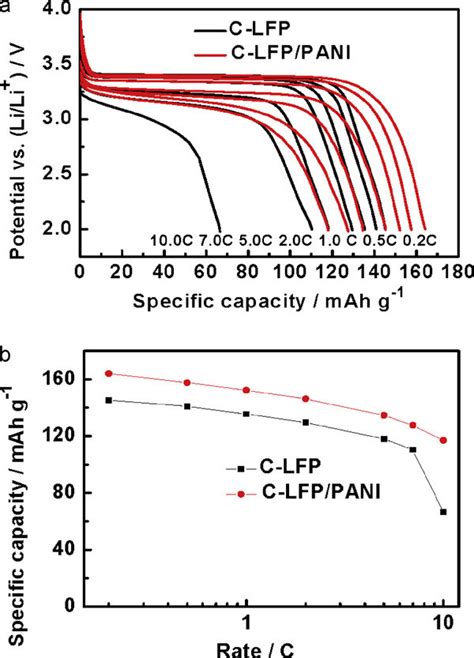 Comparison Of Rate Capability Between C Lfp And C Lfppani Composite