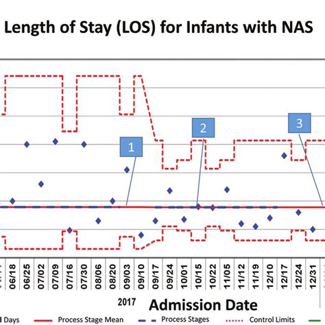 Length Of Nicu Stay For Infants With Nas X Bar Chart Demonstrating