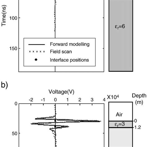Full Waveform Modelling Of The Scan Of A Zone A Trace 39 4 M And Download Scientific