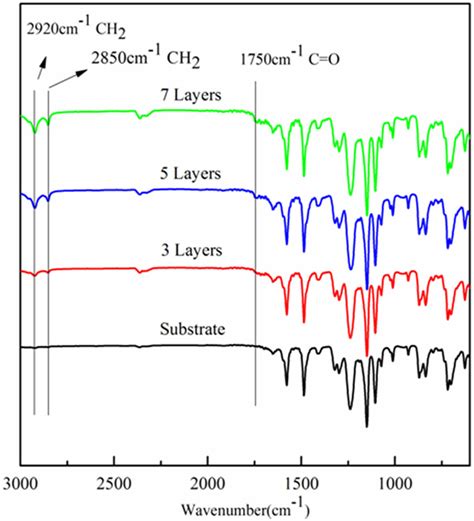 Atr Ftir Spectra Of Substrate Membrane And Methanol Responsive