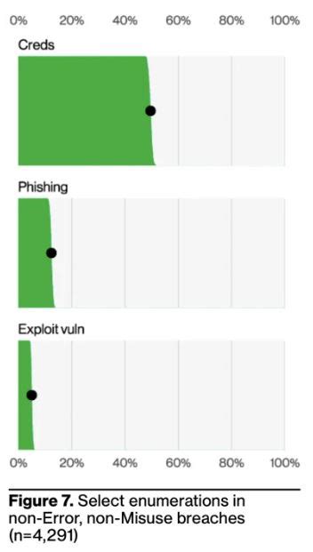 The Human Element Accounts For 74 Of Data Breaches Yeo And Yeo